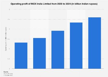 INOX India Limited operating profit 2023| Statista