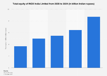 INOX India Limited total equity 2023| Statista