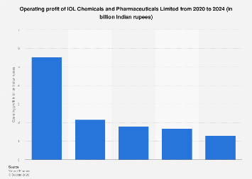 IOL Chemicals and Pharmaceuticals Limited operating profit 2024| Statista
