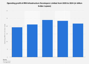 IRB Infrastructure Developers Limited operating profit 2024| Statista