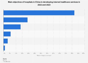 China: objectives of internet hospital services| Statista
