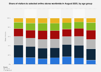 Age distribution of visitors to online stores 2025| Statista