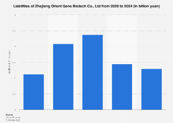 Zhejiang Orient Gene Biotech Co., Ltd liabilities 2024| Statista