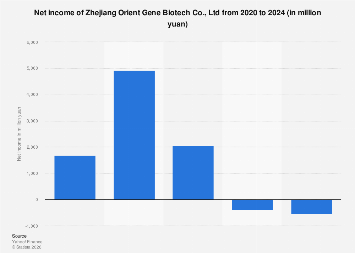 Zhejiang Orient Gene Biotech Co., Ltd net income 2024| Statista