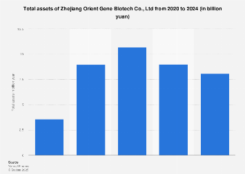 Zhejiang Orient Gene Biotech Co., Ltd total assets 2023| Statista