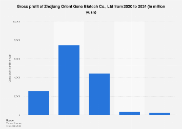 Zhejiang Orient Gene Biotech Co., Ltd gross profit 2024| Statista