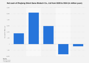 Zhejiang Orient Gene Biotech Co., Ltd net cash 2024| Statista