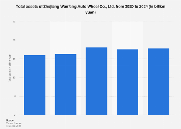Zhejiang Wanfeng Auto Wheel Co., Ltd. total assets 2023 | Statista