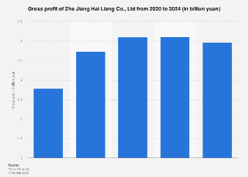 Zhe Jiang Hai Liang Co., Ltd gross profit 2023| Statista
