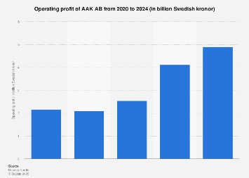 AAK AB operating profit 2023 | Statista