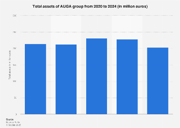 AUGA group total assets 2023| Statista