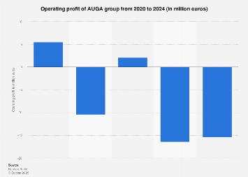 AUGA group operating profit 2023| Statista