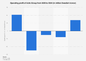 Actic Group operating profit 2023 | Statista