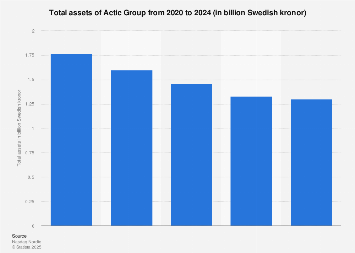 Actic Group total assets 2023| Statista