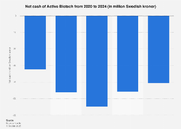 Active Biotech net cash 2023 | Statista