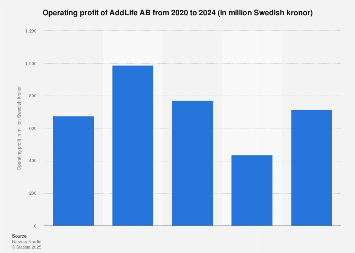 AddLife AB operating profit 2023| Statista