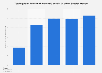 AddLife AB total equity 2023 | Statista