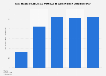 AddLife AB total assets 2024| Statista