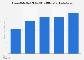Addtech AB gross profit 2023| Statista