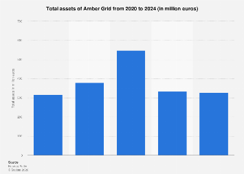 Amber Grid total assets 2024| Statista