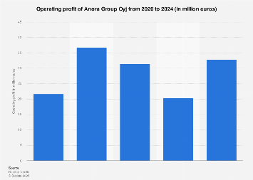 Anora Group Oyj operating profit 2023| Statista