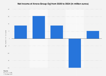 Anora Group Oyj net income 2023| Statista