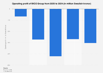 BICO Group operating profit 2023| Statista
