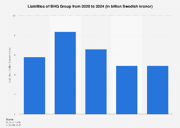 BHG Group liabilities 2023| Statista