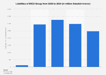 BICO Group liabilities 2023| Statista