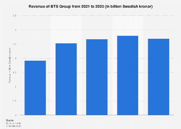 BTS Group revenue 2025| Statista