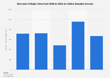 Beijer Alma net cash 2023| Statista