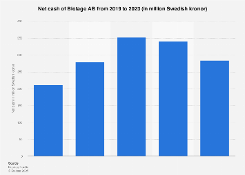 Biotage AB net cash 2023| Statista