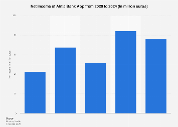 Aktia Bank Abp net income 2024| Statista