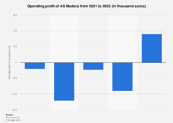 AS Modera operating profit 2024| Statista