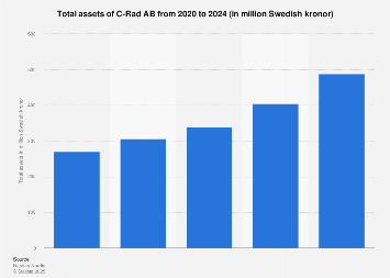 C-Rad AB total assets 2023| Statista