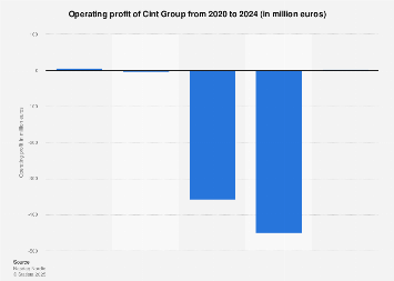 Cint Group operating profit 2024| Statista