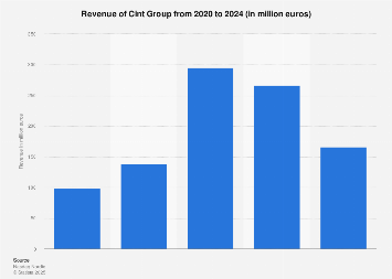 Cint Group revenue 2023 | Statista