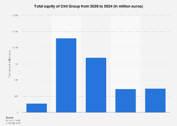 Cint Group total equity 2023 | Statista