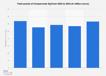 Componenta Oyj total assets 2023| Statista