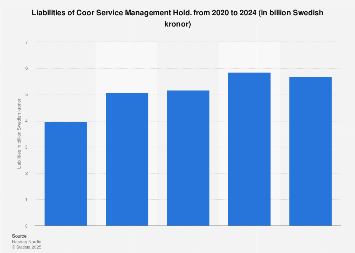 Coor Service Management Hold. liabilities 2023| Statista