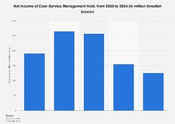 Coor Service Management Hold. net income 2023 | Statista