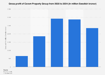 Corem Property Group gross profit 2023 | Statista