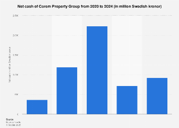 Corem Property Group net cash 2023 | Statista