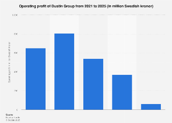 Dustin Group operating profit 2025| Statista