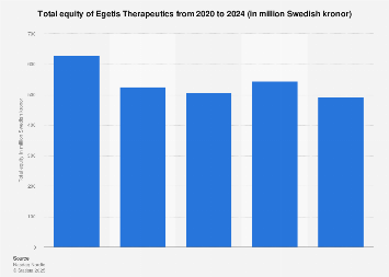 Egetis Therapeutics total equity 2024| Statista