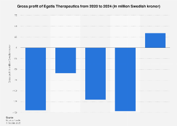 Egetis Therapeutics gross profit 2024| Statista