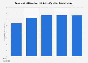 Elekta gross profit 2023| Statista