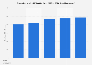 Elisa Oyj operating profit 2023 | Statista