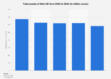 Eltel AB total assets 2023| Statista