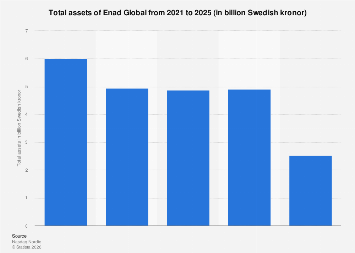 Enad Global total assets 2024| Statista